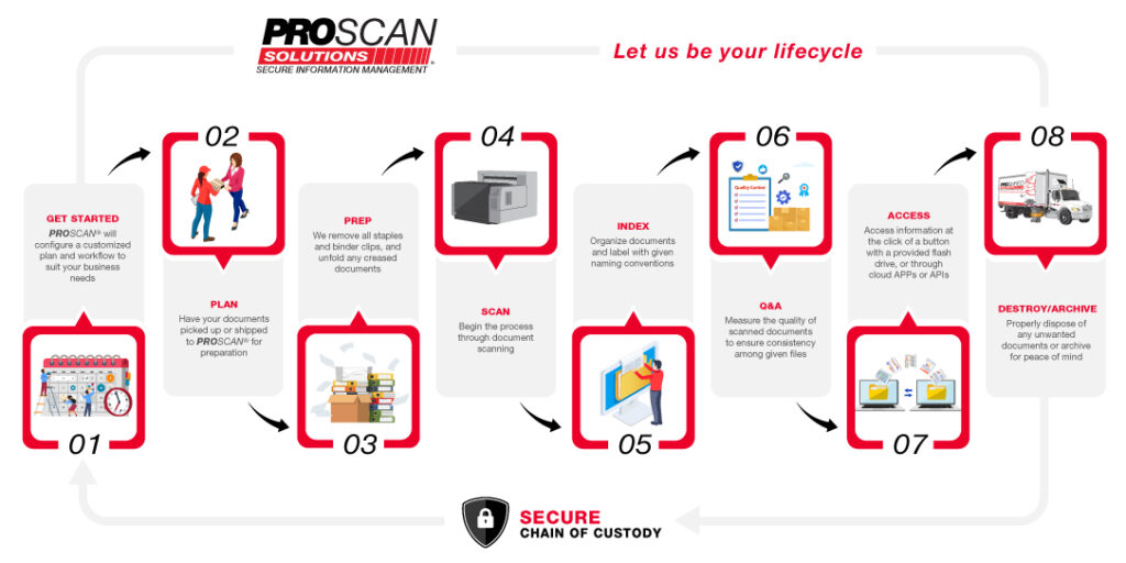 Document Scanning & Management | PROSCAN® Solutions