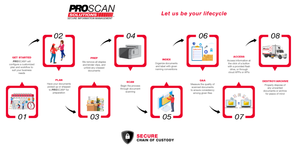 Blueprint Scanning | Scanning Services | PROSCAN® Solutions