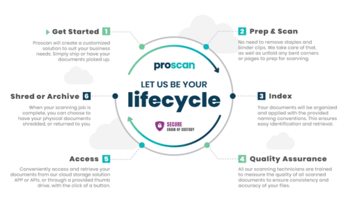 Document Scanning Services & Digital Office | PROSCAN®