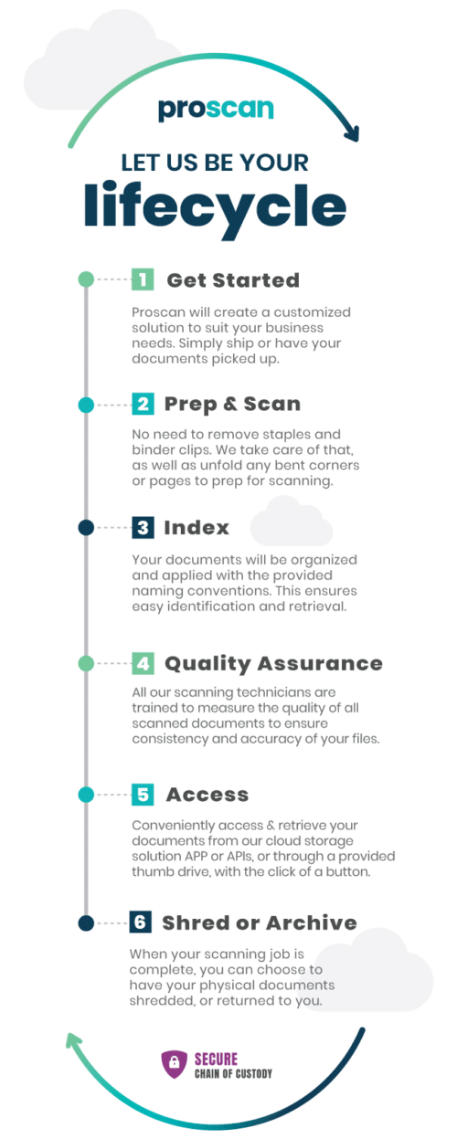 Document Scanning Services & Digital Office | PROSCAN®