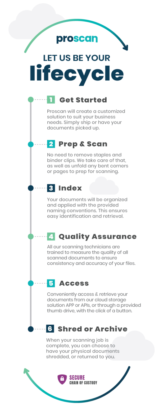 Document Scanning Services & Digital Office | PROSCAN®